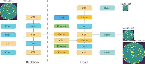 Figure 1 From A Detection Approach For Wafer Detect In Industrial Manufacturing Based On Yolov8