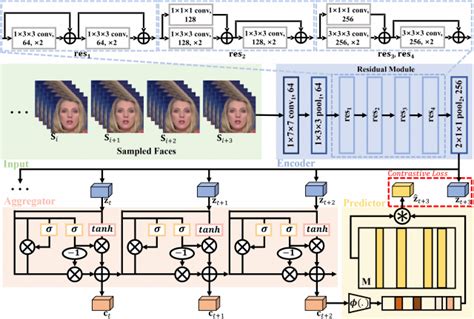 Deepfake Video Detection Via Predictive Representation Learning