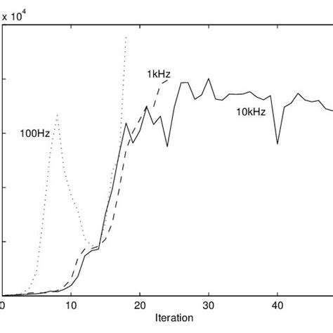 Number Of Nodes For 100 Hz 1 KHz And 10 KHz Download Scientific Diagram