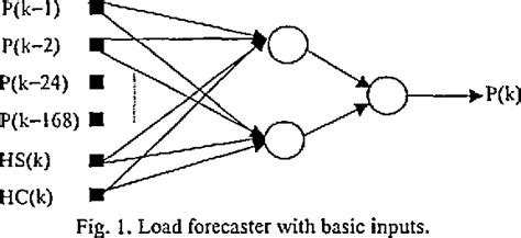 Figure 1 From Enhancing Neural Network Based Load Forecasting Via Preprocessing Semantic Scholar