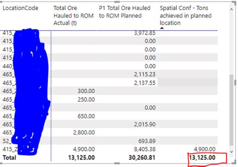 Solved Calculating Measures Totals After If Statement Microsoft Fabric Community
