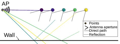 Estimated Angles And Path Lengths When The Client Has A 45 • Download Scientific Diagram