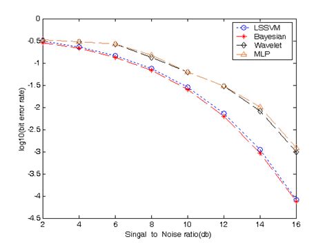 Comparisons Of Bit Error Rate Curves For The Bayesian Ls Svm Mlp And