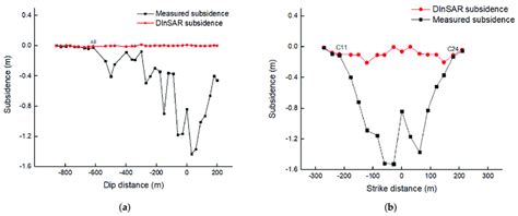 Illustration Of The Dinsar Processing Results Download Scientific Diagram
