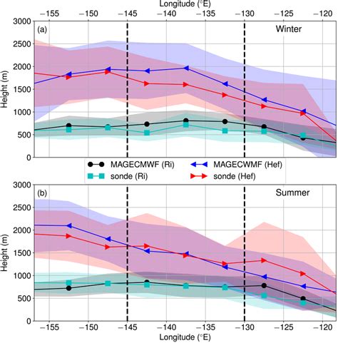 Boundary Layer Depth Along Longitude For A Winter And B Summer Download Scientific Diagram