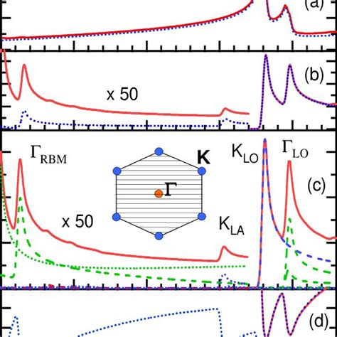 Pdf Electron Phonon Interaction And Transport In Semiconducting Carbon Nanotubes