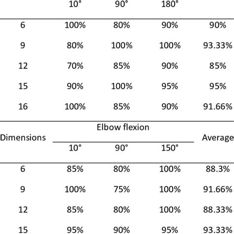 Classification Results Of Single Joint Activities Download Scientific Diagram