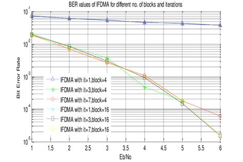 Values Of Ber At Different No Of Iterations And Blocks Vs E B N 0 In