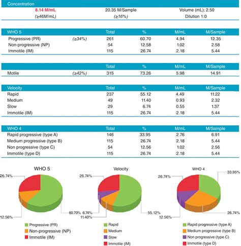 Semen Analysis Normal Values