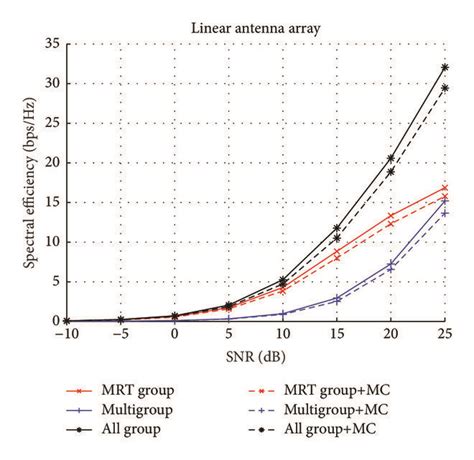 Comparison Between Mrt Precoding And Multicast Beamforming Linear Download Scientific Diagram