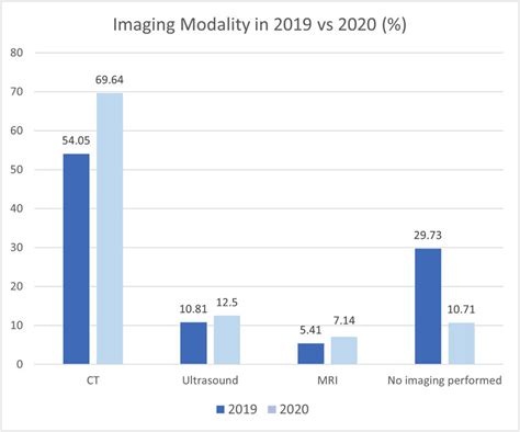 E Imaging Modality The Percentage Use Of Each Imaging Modality Used In Download Scientific
