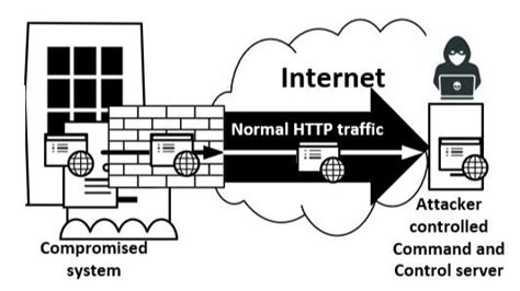 Network Detection Response Ndr Web Traffic Analysis Part