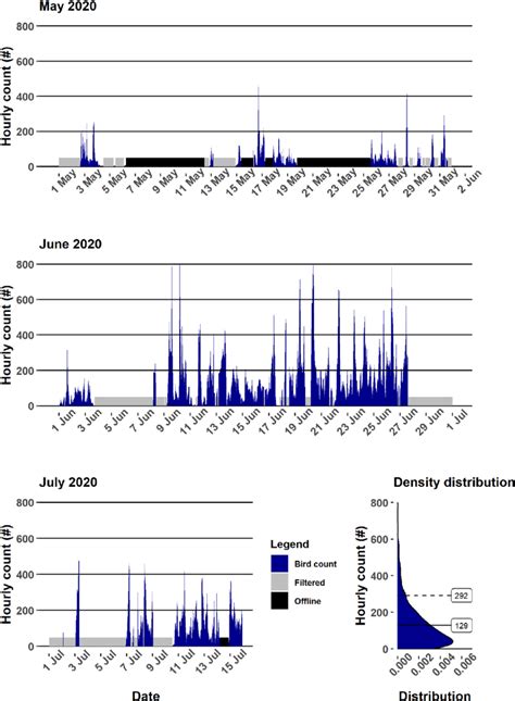 Overview Of Hourly Bird Abundance In 2020 In Dark Blue Per Month