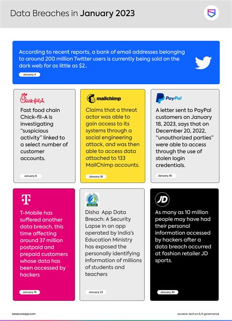data breaches in january 2023 infographic wesecureapp
