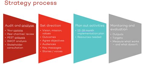 How To Write A Communications Strategy That Also Works For Fundraising Marketing Etc Red