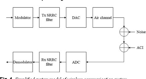 Table 1 From New Srrc Receiver Filter Design With Reduced Number Of