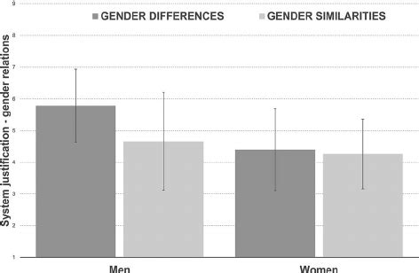 Women S And Men S System Justification In The Context Of Gender Download Scientific Diagram