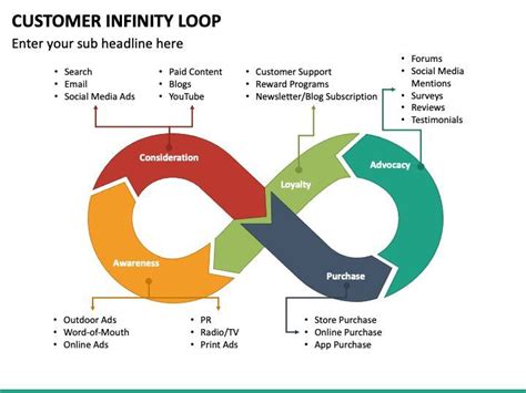 Customer Infinity Loop Service Blueprint Customer Journey Mapping