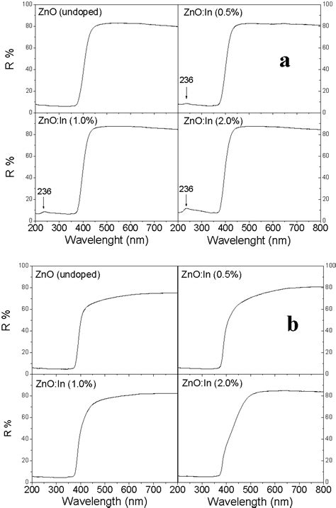 Diffuse Reflectance Spectra Of As Grown A And Annealed Samples B