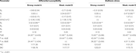 Re Parameterized Regression Analyses For Participants Download