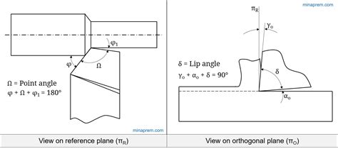 Name Of The Angle Between Face And Flank Of Single Point Cutting Tool