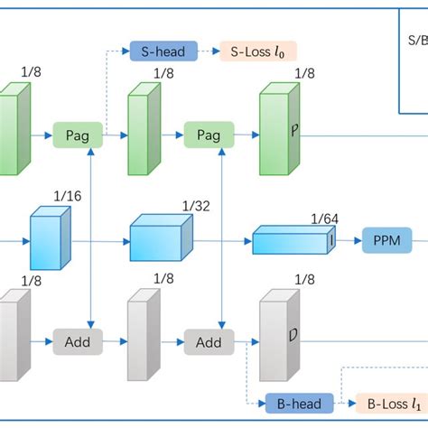 Pid Net Network Architecture Bn Means Batch Normalization Conv 3 × 3