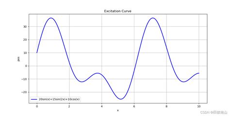 用python做傅里叶变换和系统辨识 python 傅里叶变换 csdn博客