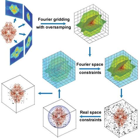 Left The Genfire Algorithm Right Numerical Simulations On The 3d