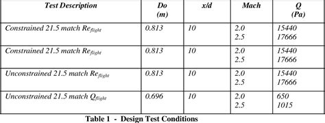 Table 1 From Design Of Subscale Parachute Models For Msl Supersonic