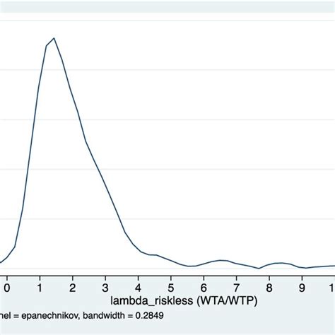 The Distribution Of Individual Wta Wtp Ratios λriskless Download Scientific Diagram