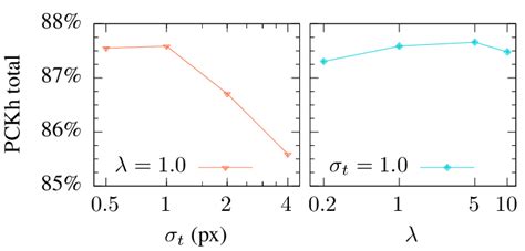 Varying The Gaussian Size And Regularization Strength For Js