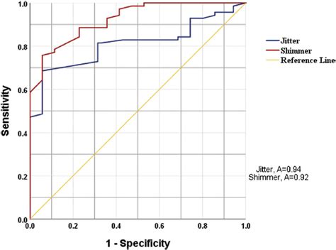 Receiver Operating Characteristics For Jitter And Shimmer As