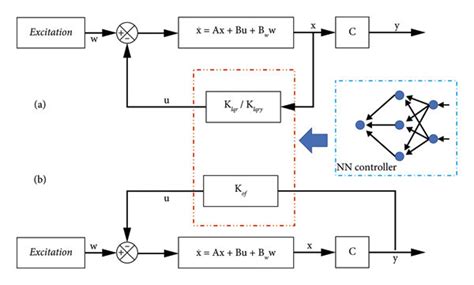 Block Diagrams Of Classical Control A State Space Model With Lqr And Download Scientific