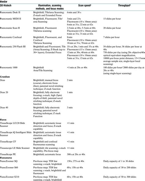 scan modes speed and throughput download scientific diagram
