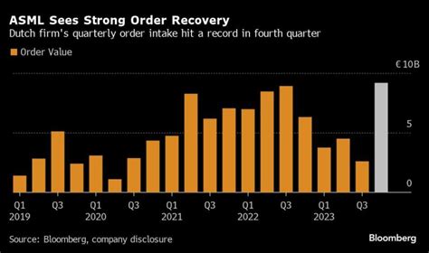 Asml Closes At Record As High End Chip Machine Orders Soared Mark Calderhead