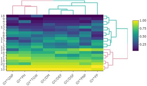 Cluster Analysis Of Genotypes And Yield Trait Combinations Based On Download Scientific Diagram