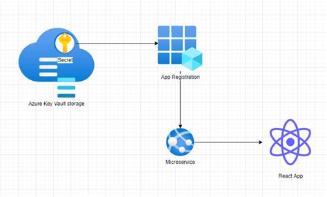 Step By Step Use Of Azure Key Vault Secrets In A React Application By Irfan Shaikh Medium