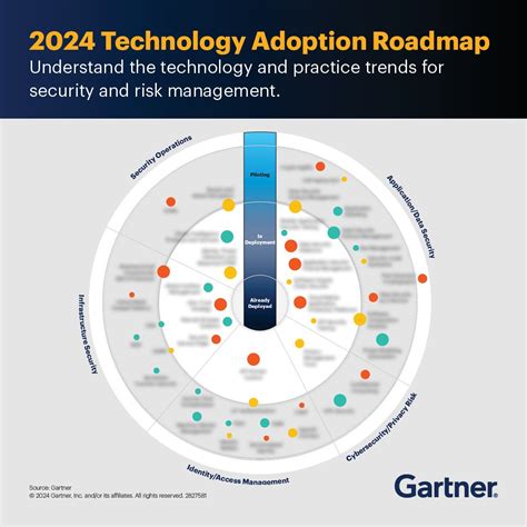 Richard Hall On Linkedin Technology Adoption Roadmap For Security And