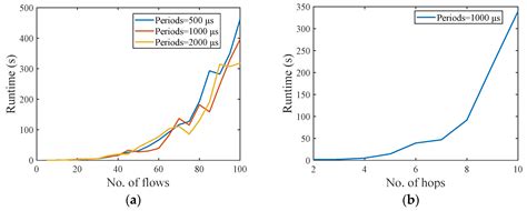 A Simple And Efficient Time Sensitive Networking Traffic Scheduling