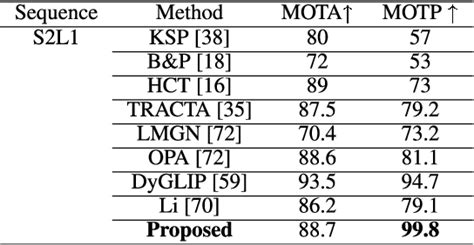 Table 1 From Learning To Track With Dynamic Message Passing Neural