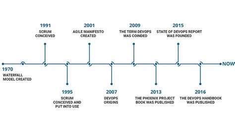 The Evolution Of Devops Strategies For Efficient Workflow