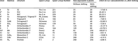 List Of Materials With Their Structure Space Group Number Bravais Download Scientific Diagram