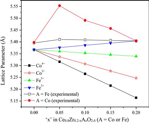 Comparison Of Experimental And Theoretical Values Of Lattice Parameter Download Scientific