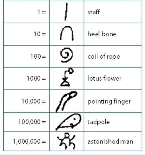 Pin By Madison On Egyptian Mathematics Edu330 Decimals Alchemy
