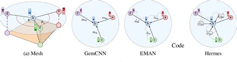 modeling dynamics over meshes with gauge equivariant nonlinear message
