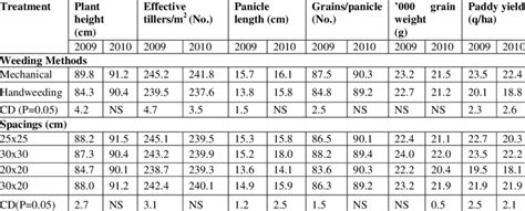 Effect Of Weeding Methods And Spacings On Plant Height Yield And Yield