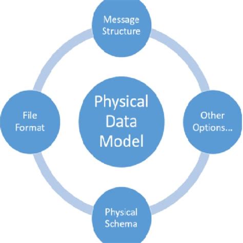 Physical Data Model Download Scientific Diagram