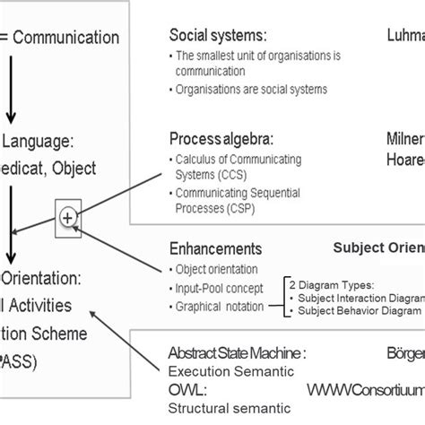 Example Of A Subject Interaction Diagram Download Scientific Diagram