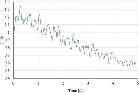An Electron Wavepacket Travels Through An N 7 Nanoribbon The Download Scientific Diagram