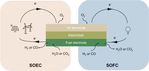 High Performance Reversible Solid Oxide Cells For Powering Electric Vehicles Long Term Energy